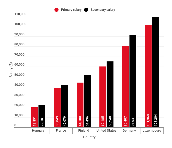 Teachers' salaries: Luxembourg teachers highest paid in OECD - RTL Today