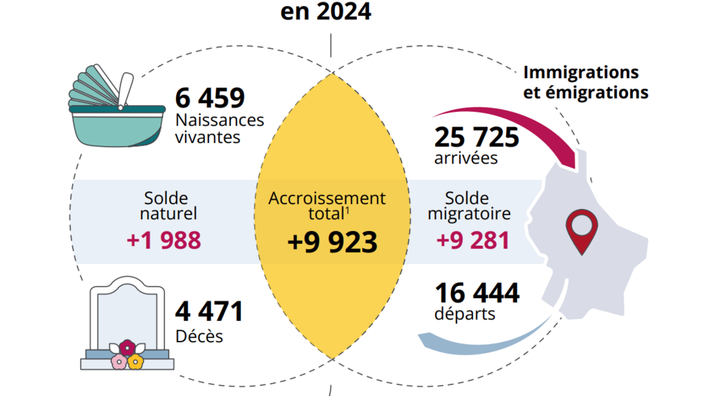 Almost 10,000 in a year: Luxembourg's population growth driven by ...